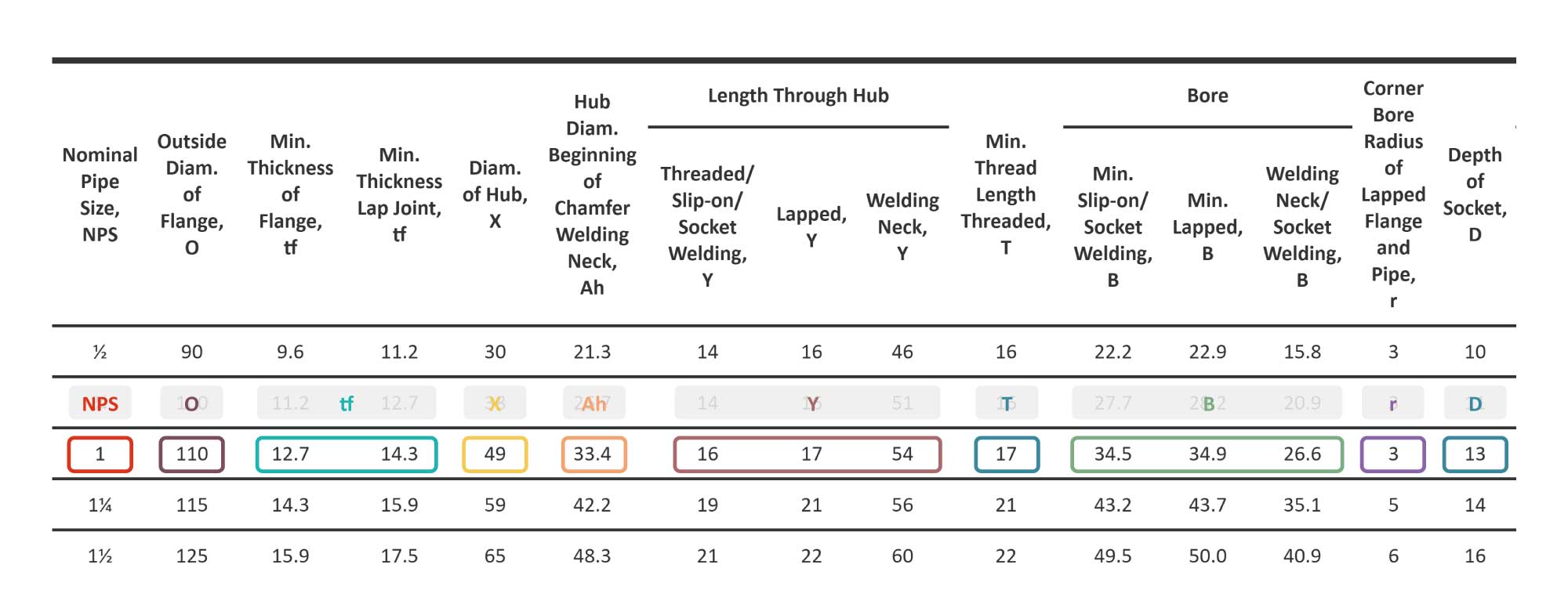 What is Flange? How to Convert Flange Size by ASME B16.5?